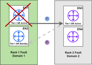 NSX-T Tier-1 Service Router (SR) Placement – LAB2PROD
