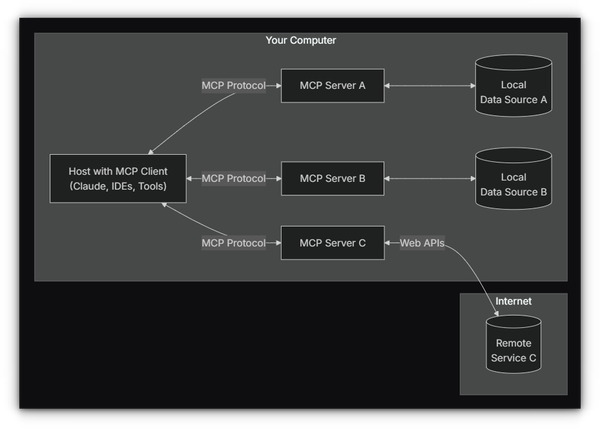What are MCP Servers and Why People are Crazy About It?